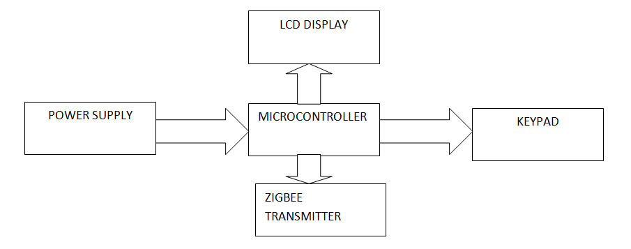 Restaurant Menu Ordering System | Detailed Project Available