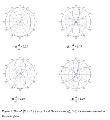 Basics of Antenna Array For Beginners