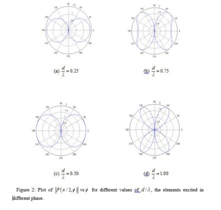 Basics of Antenna Array For Beginners