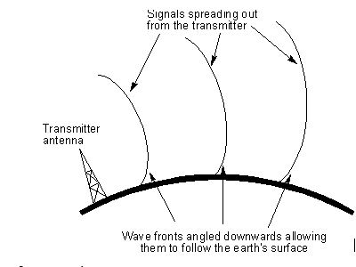 Ground Wave Propagation | Telecommunication Basics