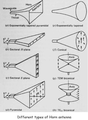 11 Types of Antennas and Its Designs | Easy Tutorial on Types of Antennas