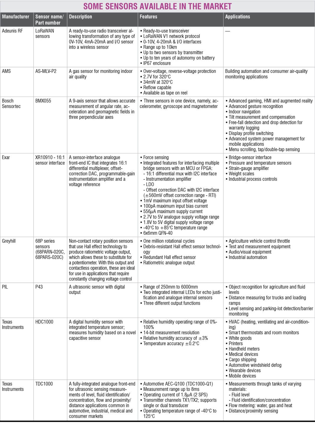 Sensor Technology and Latest Trends | Electronics For You