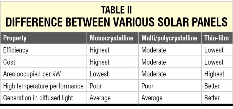 Selecting Appropriate Rooftop Solar Panels | Buyer's Guide