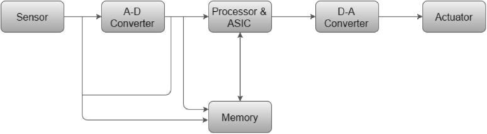 Embedded Systems: An Overview | Basic Electronic Tutorials