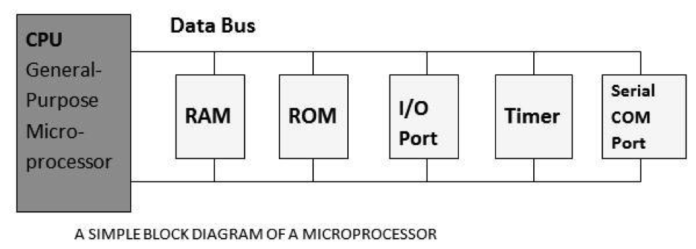 Embedded Systems: An Overview | Basic Electronic Tutorials