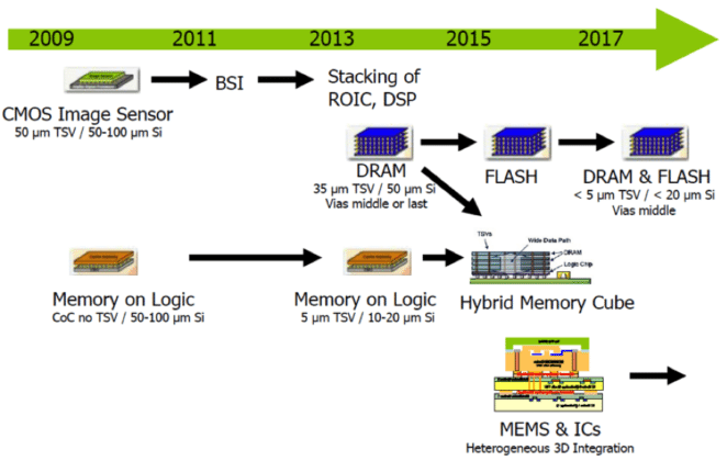 Heterogeneous 3D Integration Technology