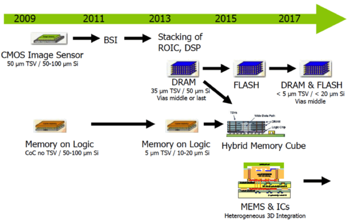 Heterogeneous 3D Integration Technology