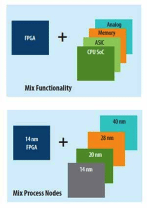 Heterogeneous 3D Integration Technology