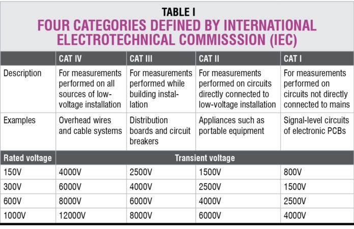 Choosing The Right Digital Multimeter | Buyer's Guide