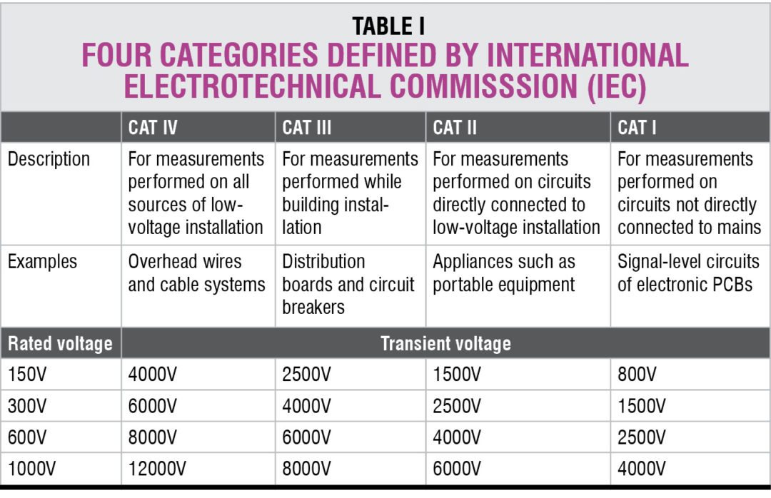 Choosing The Right Digital Multimeter | Buyer's Guide