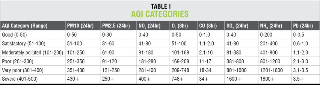 Air Quality Meter | Full Electronics Project with Source Code