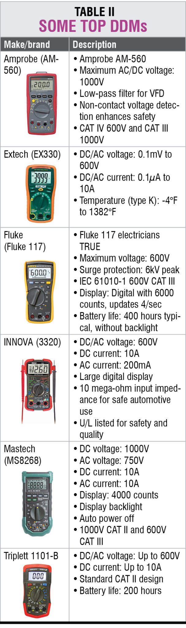 Choosing The Right Digital Multimeter | Buyer's Guide