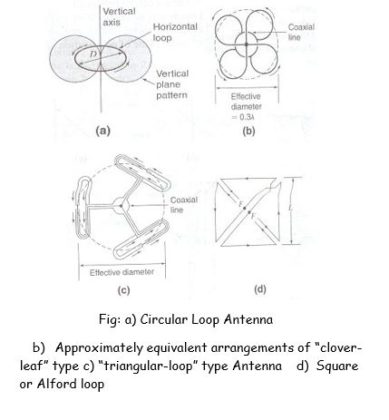 11 Types of Antennas and Its Designs | Easy Tutorial on Types of Antennas