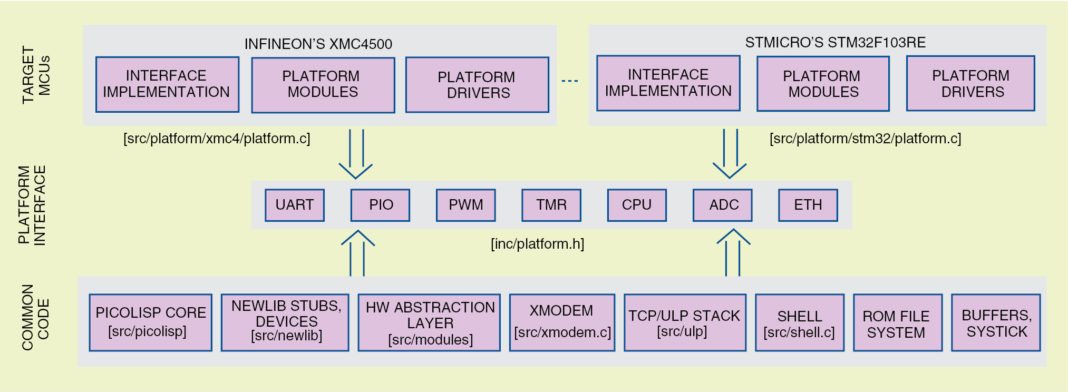 Programming Mizar32 Board in Lisp Programming Language