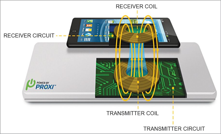 Wireless Charging: The Evolving World Of Wireless Technology