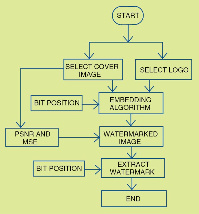Graphical User Interface For Digital Image Watermarking