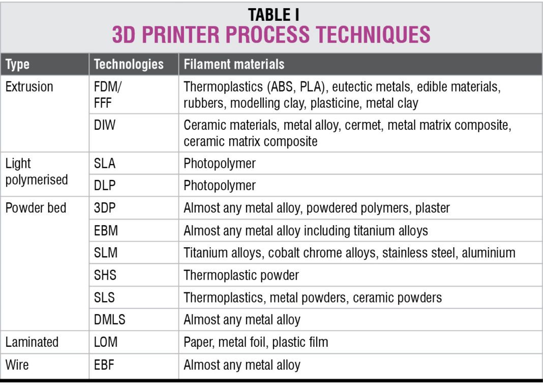 3D Printers Costing Under Rs 100,000