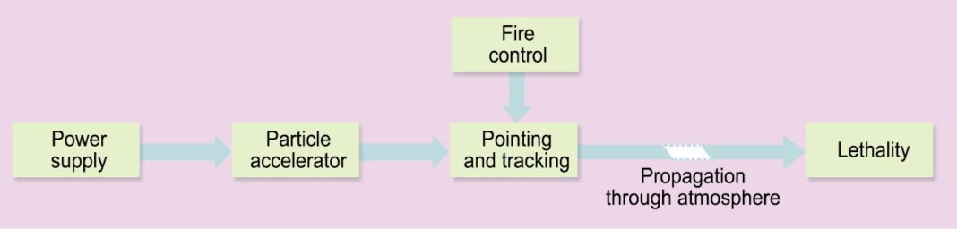 Particle Beam Weapons: Technology Area, Advantages and Limitations