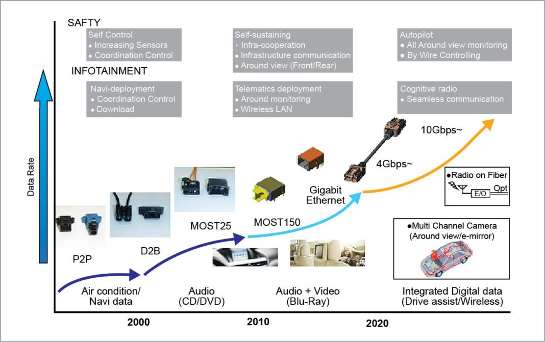 Vehicles Ethernet Emerging Trends And Challenges