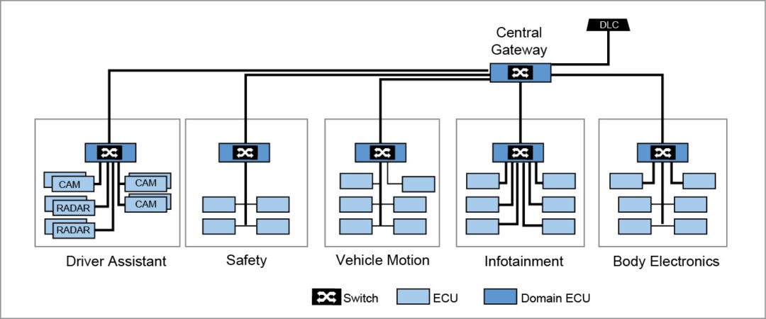 Vehicles Ethernet Emerging Trends And Challenges