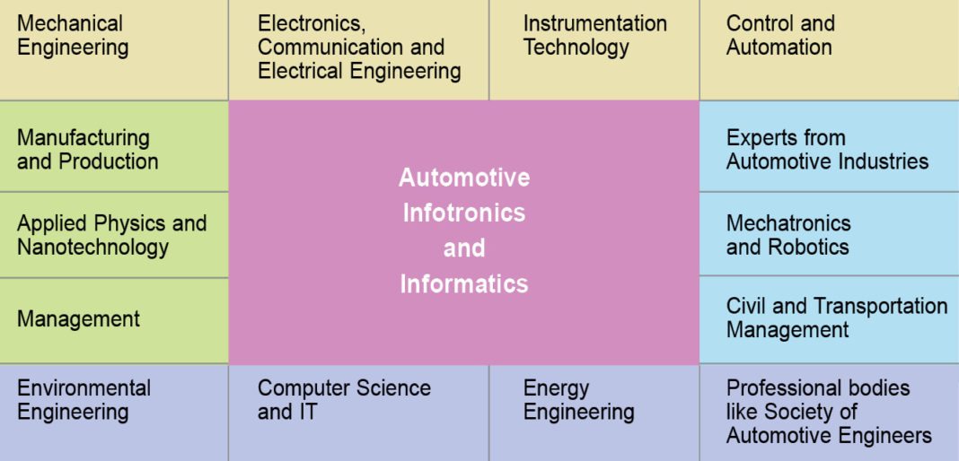 Infotronics & Informatics: An Emerging Platform for Industrial Development