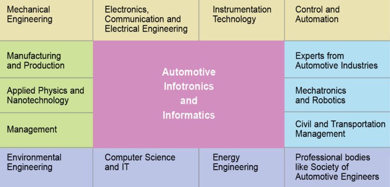 Infotronics & Informatics: An Emerging Platform for Industrial Development