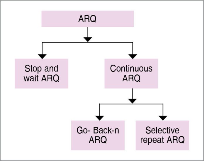 How Error Correcting Codes (EECs) Help In Communication & Storage