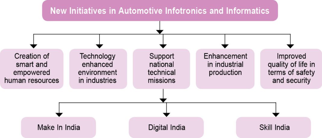 Infotronics & Informatics: An Emerging Platform for Industrial Development