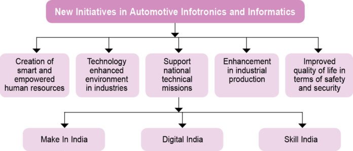 Infotronics & Informatics: An Emerging Platform for Industrial Development