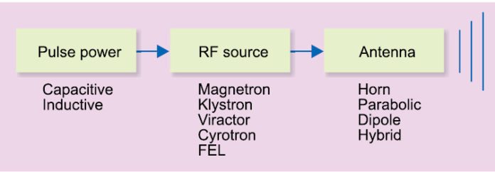 Directed Energy Weapons: High Power Microwaves