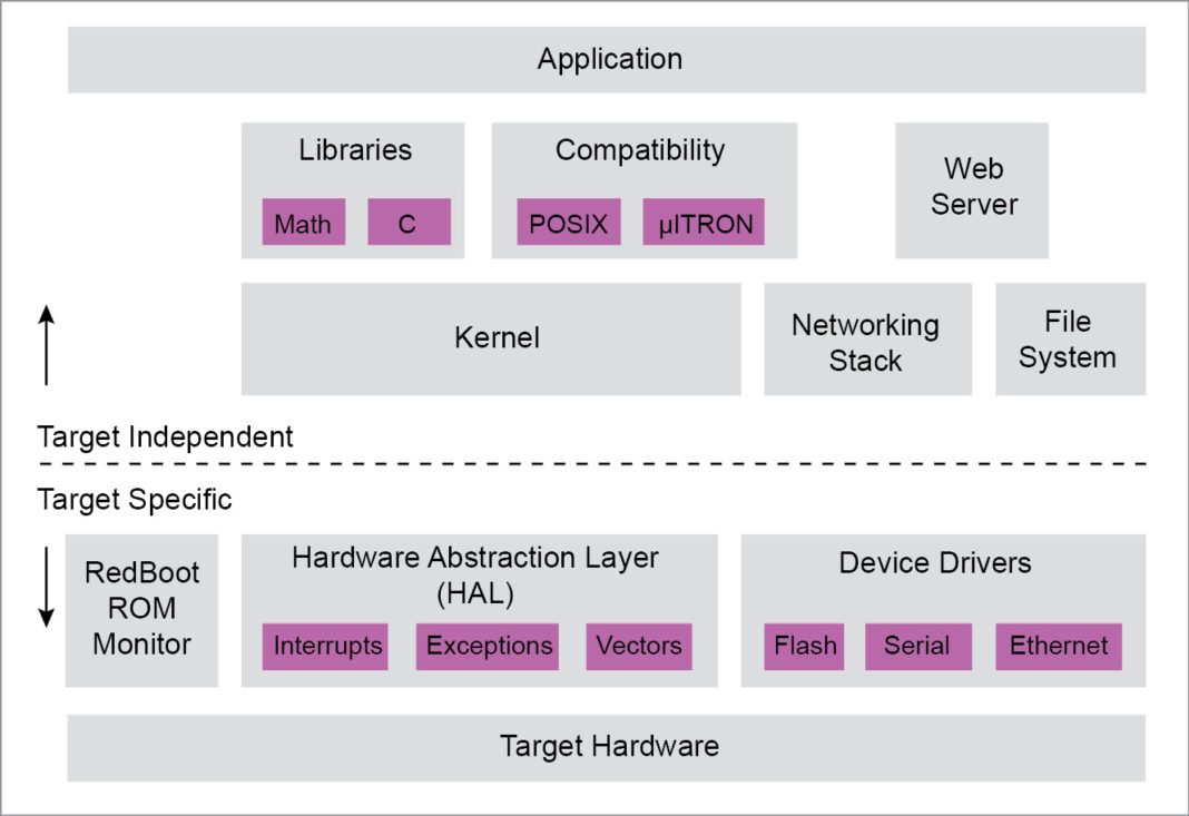 eCos For Limitless Configurations Of Your Embedded OS | EFY