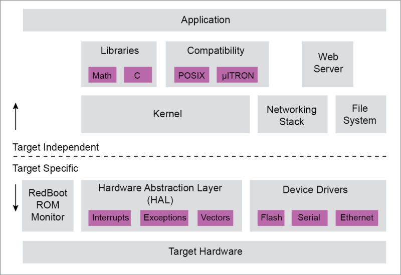 eCos For Limitless Configurations Of Your Embedded OS | EFY