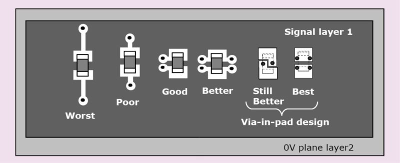Electromagnetic Compatibility: Multi-Layer PCB Design