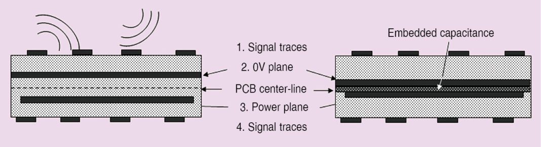 Electromagnetic Compatibility: Multi-Layer PCB Design