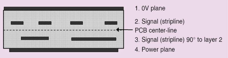 Electromagnetic Compatibility: Multi-Layer PCB Design