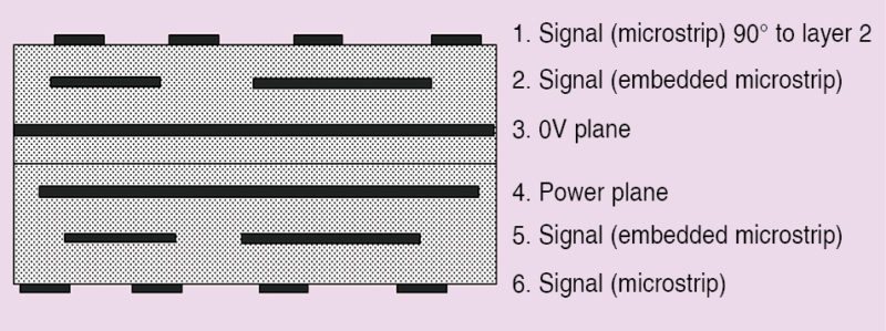 Electromagnetic Compatibility: Multi-Layer PCB Design