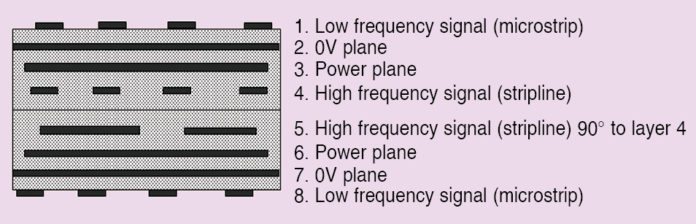 Electromagnetic Compatibility: Multi-Layer PCB Design