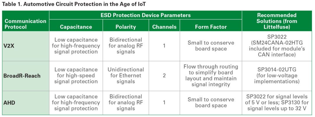Demand for Automotive Circuit Protection Solutions Driven by IoT