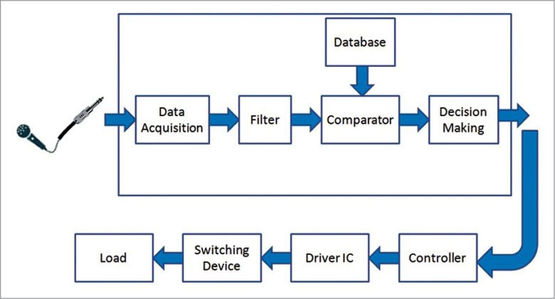 Sound Operated Device Control System | Detailed Project Available