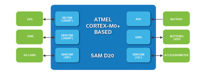 GPS Tracker: Reference Designs To Build Your Own Device