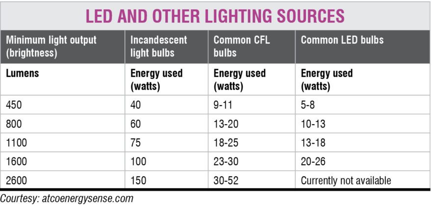 Choosing The Right LED COB | Electronics Buyer's Guide