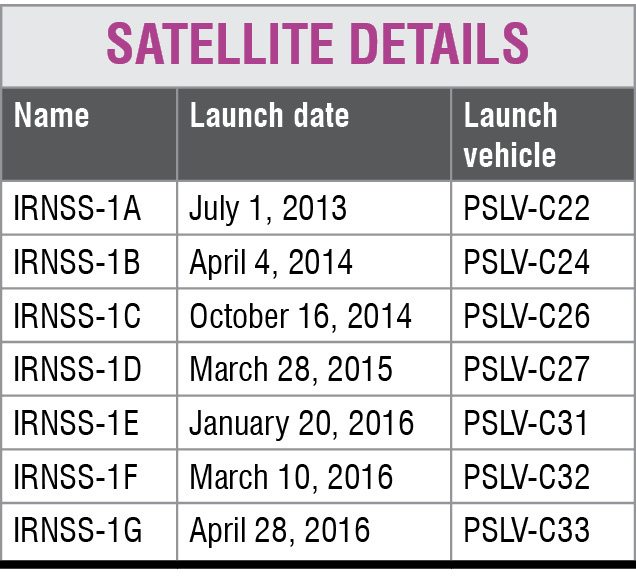 IRNSS: India's Attempt At Gaining Independence From GPS