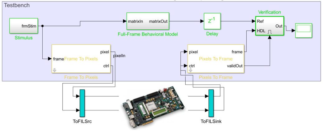 MathWorks Speeds Up FPGA-in-the-Loop Verification