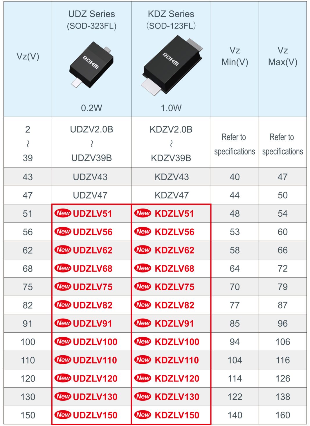 New High Voltage Zener Diode Lineup