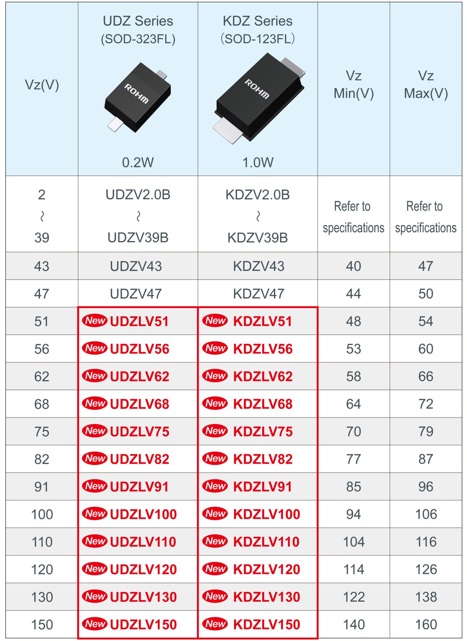 New High Voltage Zener Diode Lineup