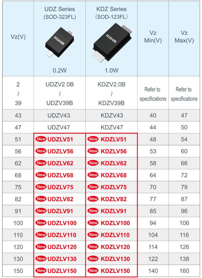 New High Voltage Zener Diode Lineup