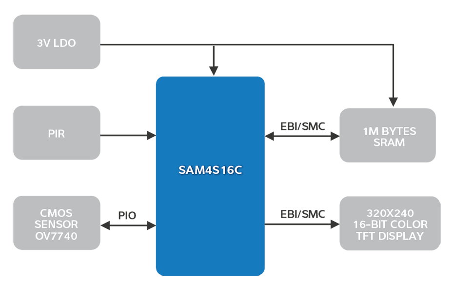 PIR-Sensor Based Security System!