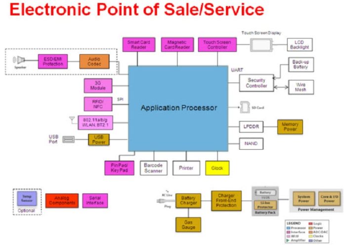 Build Your Own Point-of-Sale (POS) Terminal!