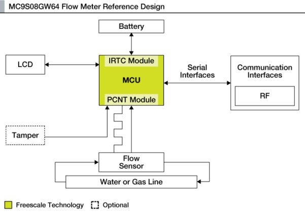 How To Design Smart Water/Gas/Heat Meters?