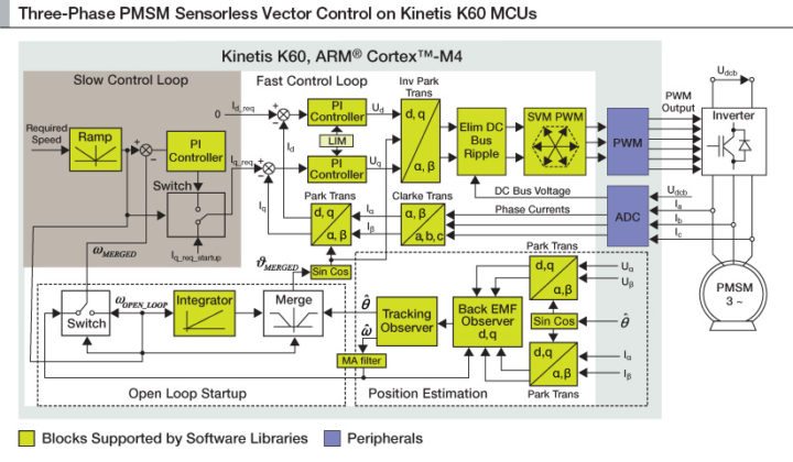 Implementation Of PMSM Control | Reference Design